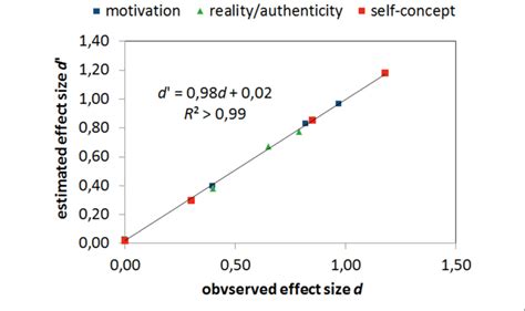 Comparison Of Estimated And Observed Effect Size Download Scientific