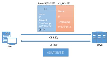 windows认证 kerberos 腾讯云开发者社区 腾讯云