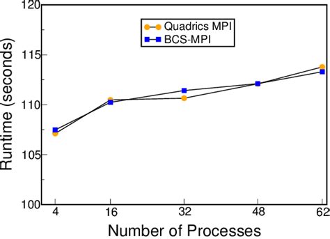 1 Application Slowdown Of Bcs Mpi Compared To Quadrics Mpi Download