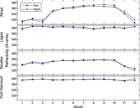 Seasonal Variations Of The Surface Refractivity At Abuja Lagos Download Scientific Diagram