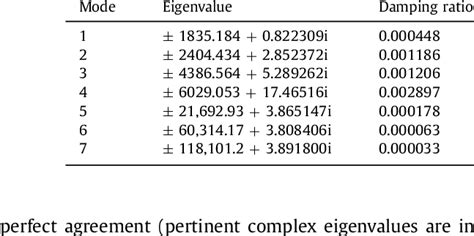 Eigenvalues And Damping Ratios For Modes Of Beam In Fig 10 Download Scientific Diagram