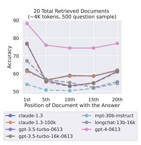 Why Your Chosen Llm Is Not Summarising Properly Jiten Patel Posted On The Topic Linkedin