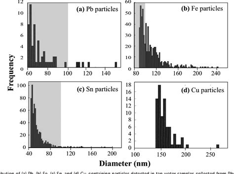 Figure 4 From Using Single Particle Icp Ms For Monitoring Metal