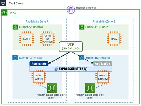 We Tried Backing Up And Restoring Mirror Disks With An Amazon Ebs