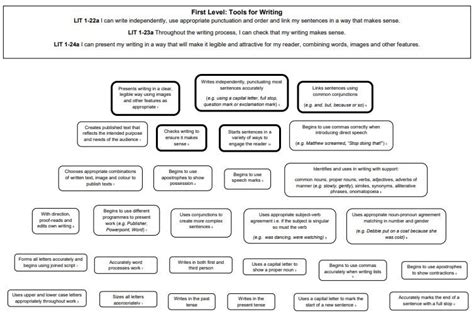 Progression Pathways Fife Literacy