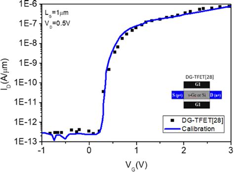 I D V G Characteristics For Dg Tfet With Calibration Download