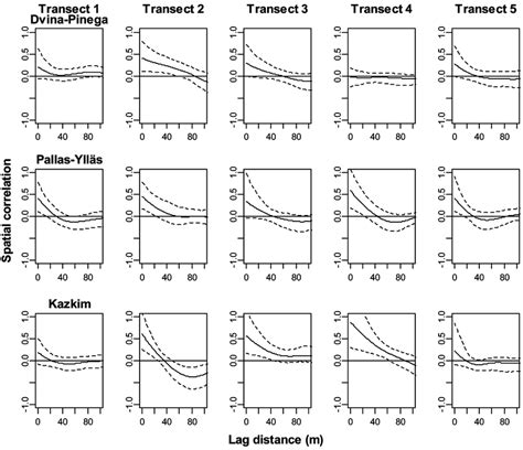 Spatial Spline Correlograms For All Regeneration Dbh