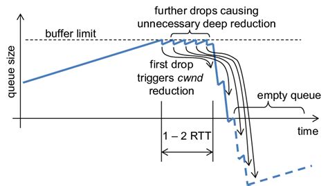 synchronization of tail drop events download scientific diagram