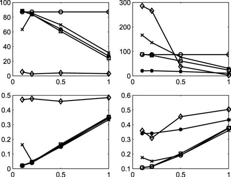 model selection procedure comparison according to the number of