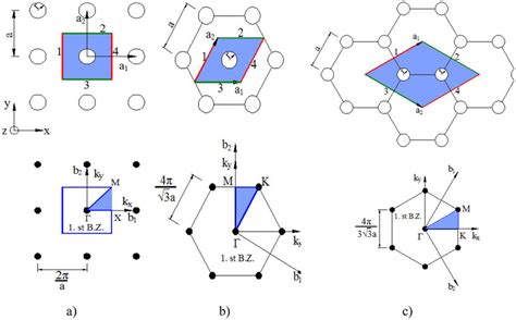 Unit Cells For A Square Lattice B Triangular Lattice And C Honeycomb Download Scientific