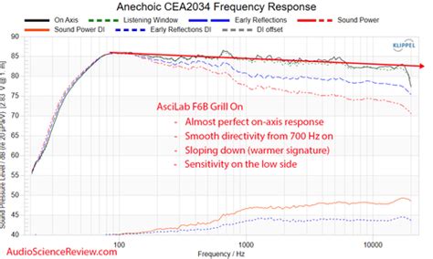 Ascilab C6b Tested Audio