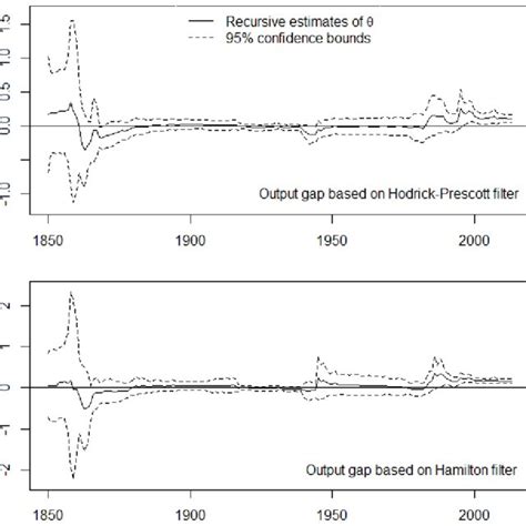 Recursive Estimates Of Response To Output Gap Download Scientific Diagram