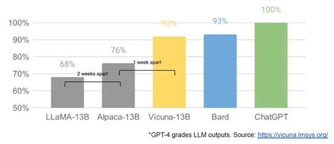 Open Source Language Models Are Catching Up With Google And OpenAI AI Summary