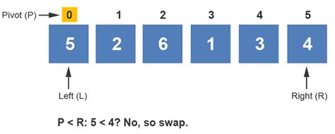 Quick Sort Algorithm Visually Explained Dino Cajic
