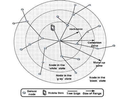 Node State And Each Range Download Scientific Diagram