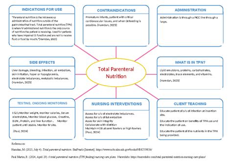 Tpn Concept Map Template 1 Indications For Use Contraindications