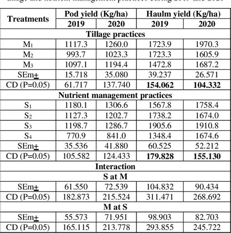 Table 1 From Sequel Of Various Tillage And Nutrient Management Practices On Yield Attributes And