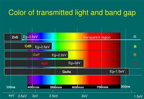 Led Band Led Color Band Gap