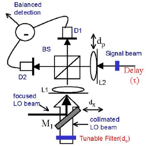 Four Window Balanced Heterodyne Detection For Measuring Opstfd