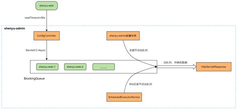 长轮询数据同步源码分析 apache shenyu