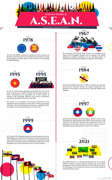 asean timeline graphic design behance