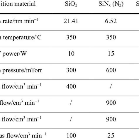 Deposition Parameters Of Sio2 And Sinx Layers With Nh3 And N2 As