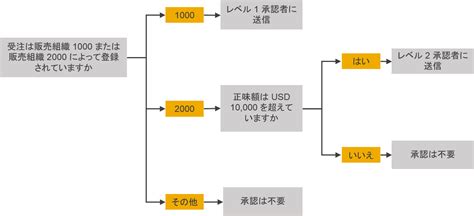 Sap Help Portal