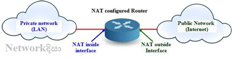 Networkදස CCNA වසනවවන පඩම NAT Configuration