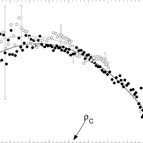 Measured Density Dependence Of The Lorentz Lorenz Coefficient L Of