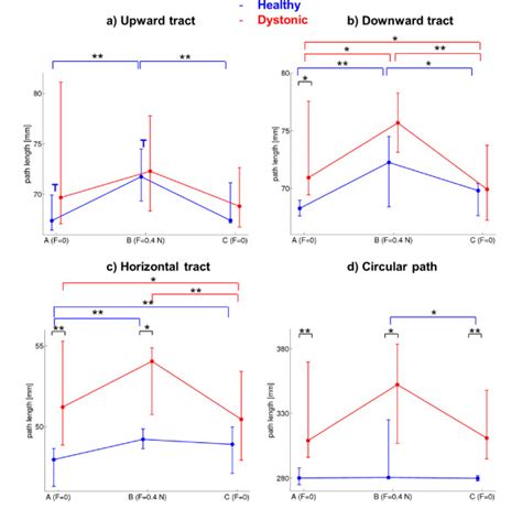 Path Lengths Path Length Of Reaching Three Tracts Panels A B And C Download Scientific