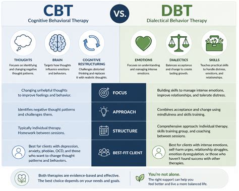 Cbt Vs Dbt 5 Signs Dbt Might Work Better For You Natalis Counseling