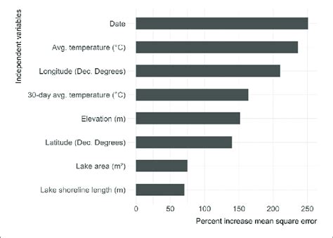 Variable Importance Plot For Selected Variables Shows Percent Download Scientific Diagram