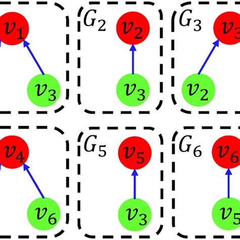 A Division Into Three Subnetworks A A Boolean Network Model G B A