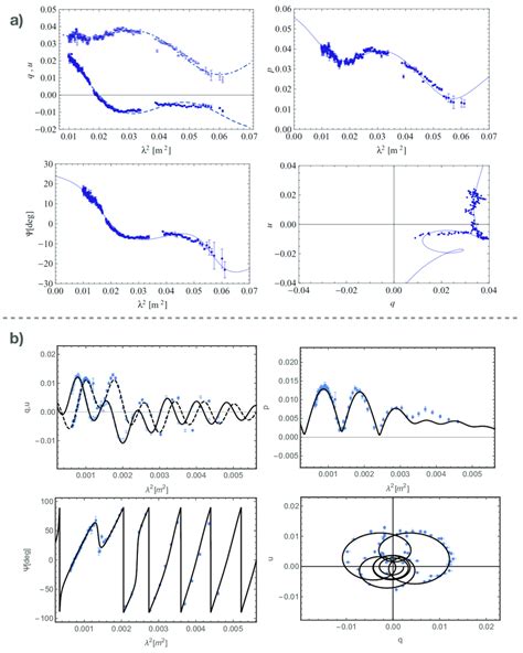 Depolarization Stokes Qu Fitting On The Sources A Pksb1039 47 And Download Scientific