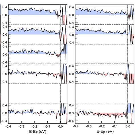 Momentum Dependence Of Spin Polarization At The Fermi Energy The