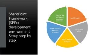 In Just 5 Steps Best Way To Setup SPFx Environment SharePoint Framework SPFx Development