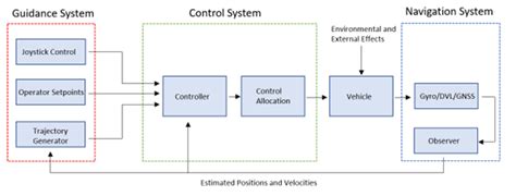 Introduction To Guidance Navigation And Control Gnc Dsiac