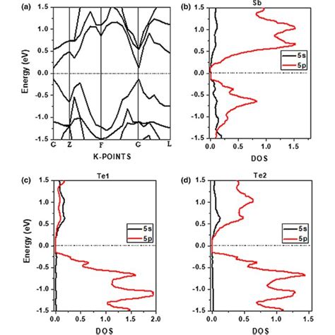 A Band Structure And B Density Of States Dos For Sn Doped Sb 2 Te