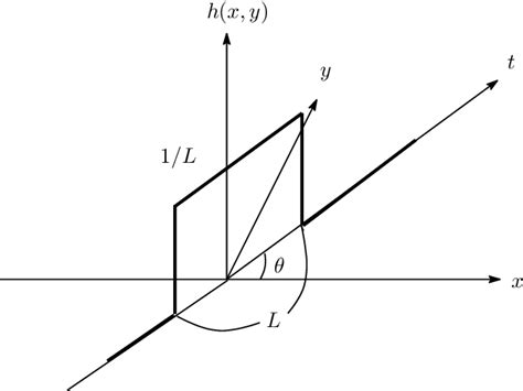Figure From Blur Estimation For Linear Motion Blurred Image Semantic Scholar