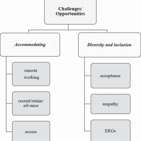 Themes And Sub Themes Hierarchy List Chart Download Scientific Diagram