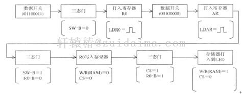 计算机组成原理实验—总线与数据通路 博客 最代码