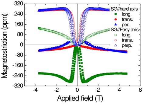 Colour Online Magnetostriction Curves Measured After Magnetic