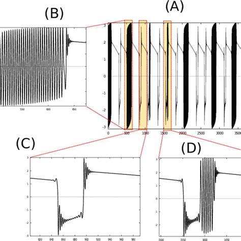 Mixed Mode Oscillations A 101 Left τ 051 And Right τ 055