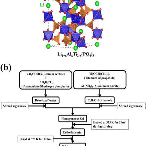 A Rhombohedral Structure Of Latp B Schematic Illustration Of Latp Download Scientific Diagram