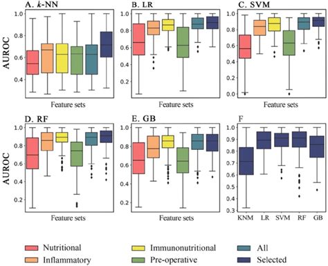 Comparison Of Performance Of Each Machine Learning Methods On 6 Feature Download Scientific