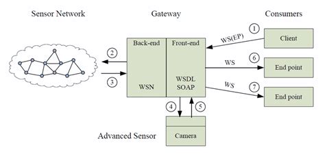2 Architecture Wsn Wireless Sensor Network Download Scientific Diagram