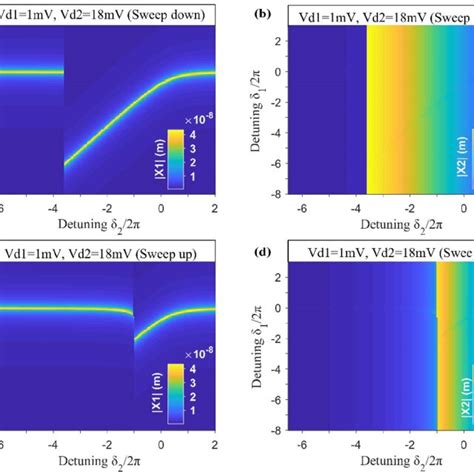 Simulated Amplitude Frequency Responses If Mode 1 Is Weakly Actuated