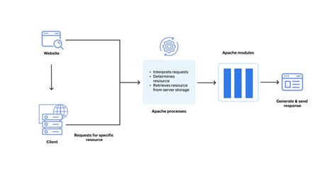 如何监控 apache web 服务器性能指标 知乎