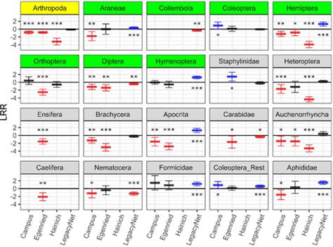 Differential Effect Of Grassland Mowing On Arthropod Taxa Künast