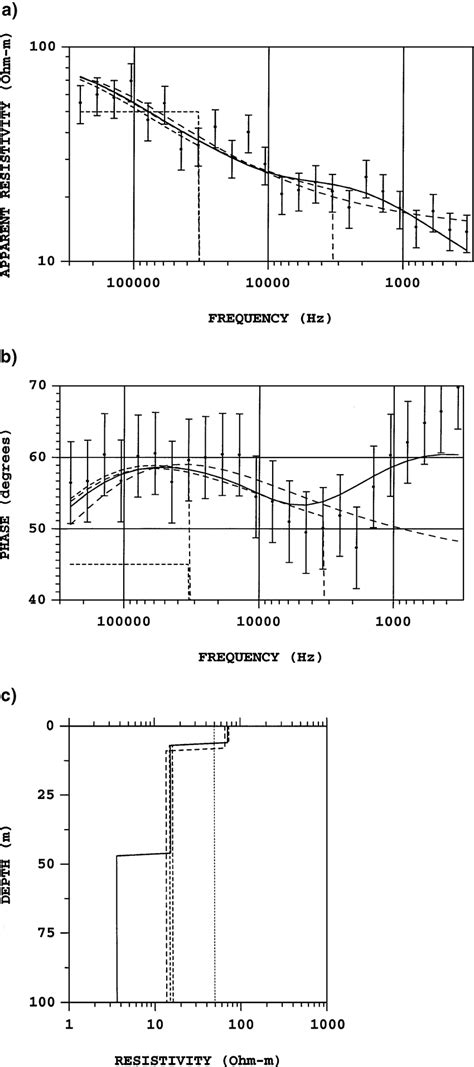 Ideal Case With Resistor And 10 Gaussian Noise Same As In Figure 3 Download Scientific